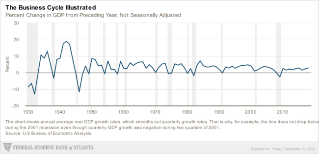 Round and Round: The Basics of the Business Cycle – Westport Group